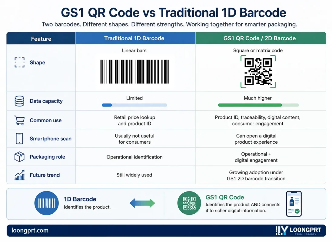 GS1 QR 코드 및 2D 바코드: 2027년 이전에 기업이 알아야 할 사항 - Loongprt Technology